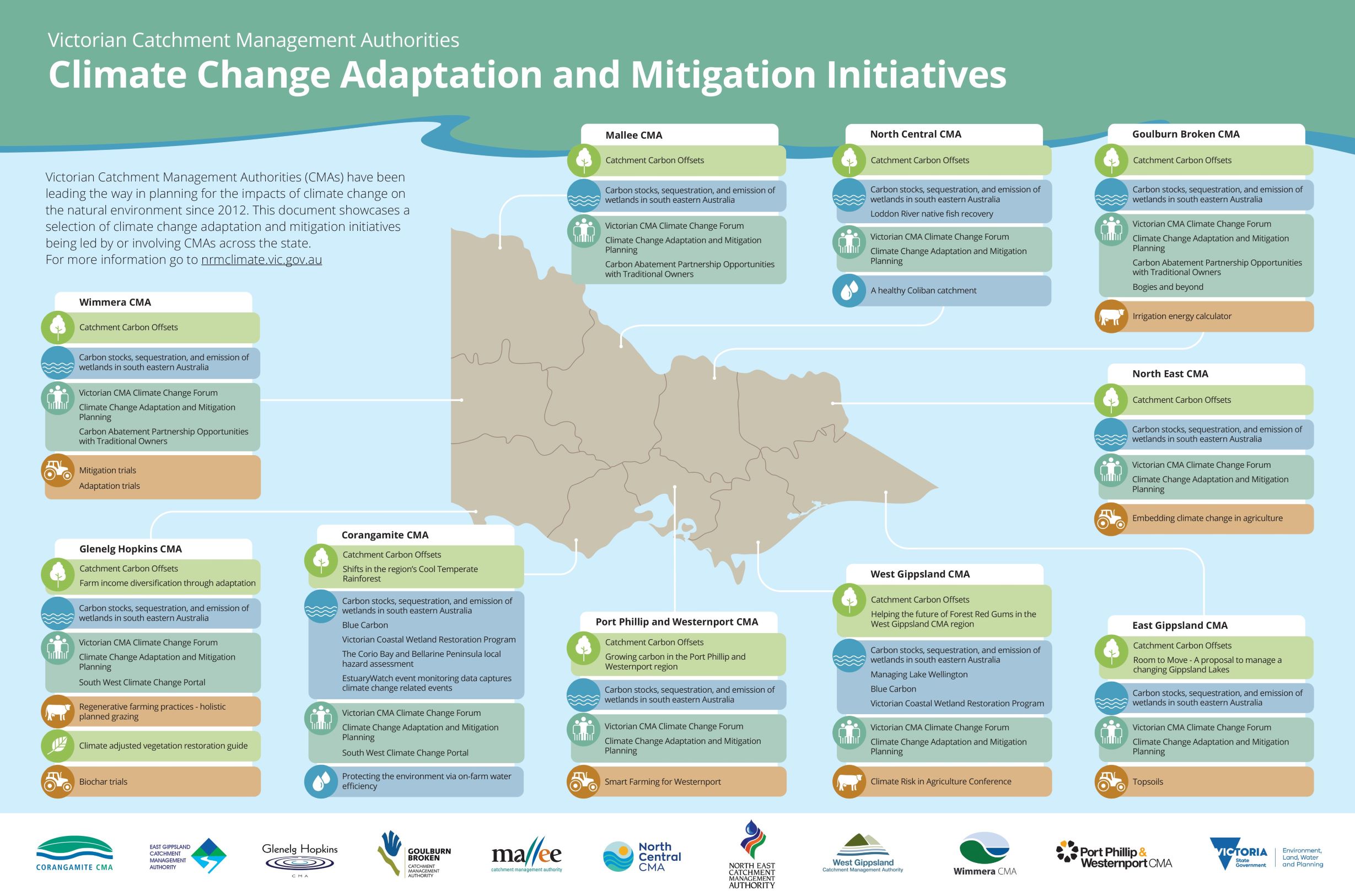 VICTORIAN CMA CLIMATE CHANGE PRIORITIES AND INITIATIVES - Climate Ready Natural Resource ...